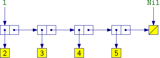 CS109 Tutorials Lists